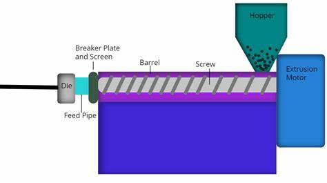 Extrusion process of extrusion molding process